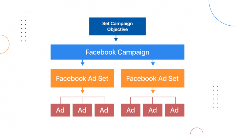 How To Run a Facebook Ads Campaign (Detailed Guide)