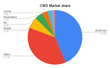 CMS Market Share in 2025: All Latest Trends, Statistics, and Insights ...